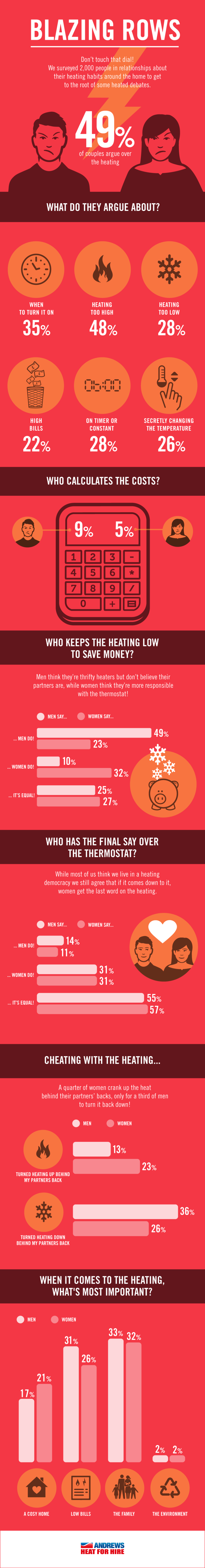 Blazing Rows Infographic - Andrews Sykes