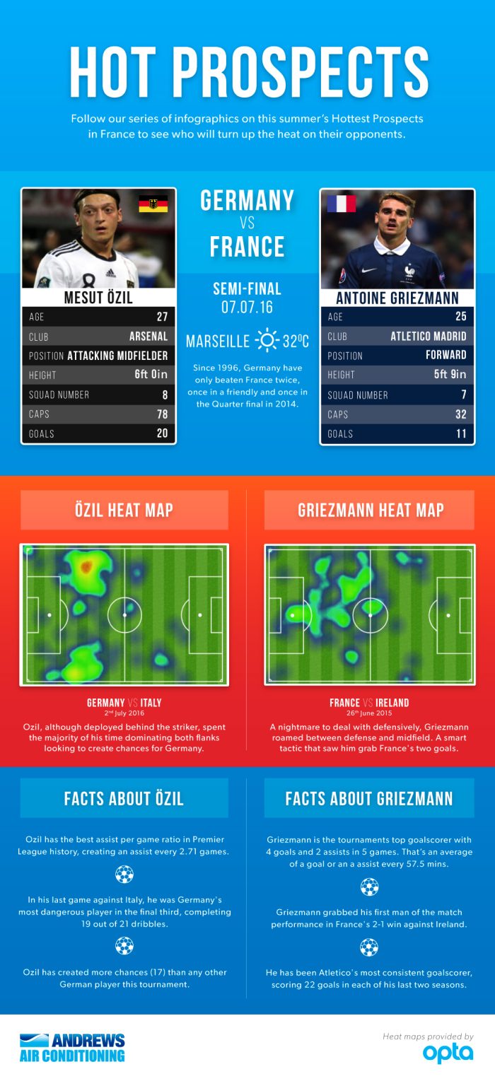 Hot Prospects - Germany v France - Infographic - Andrews Sykes