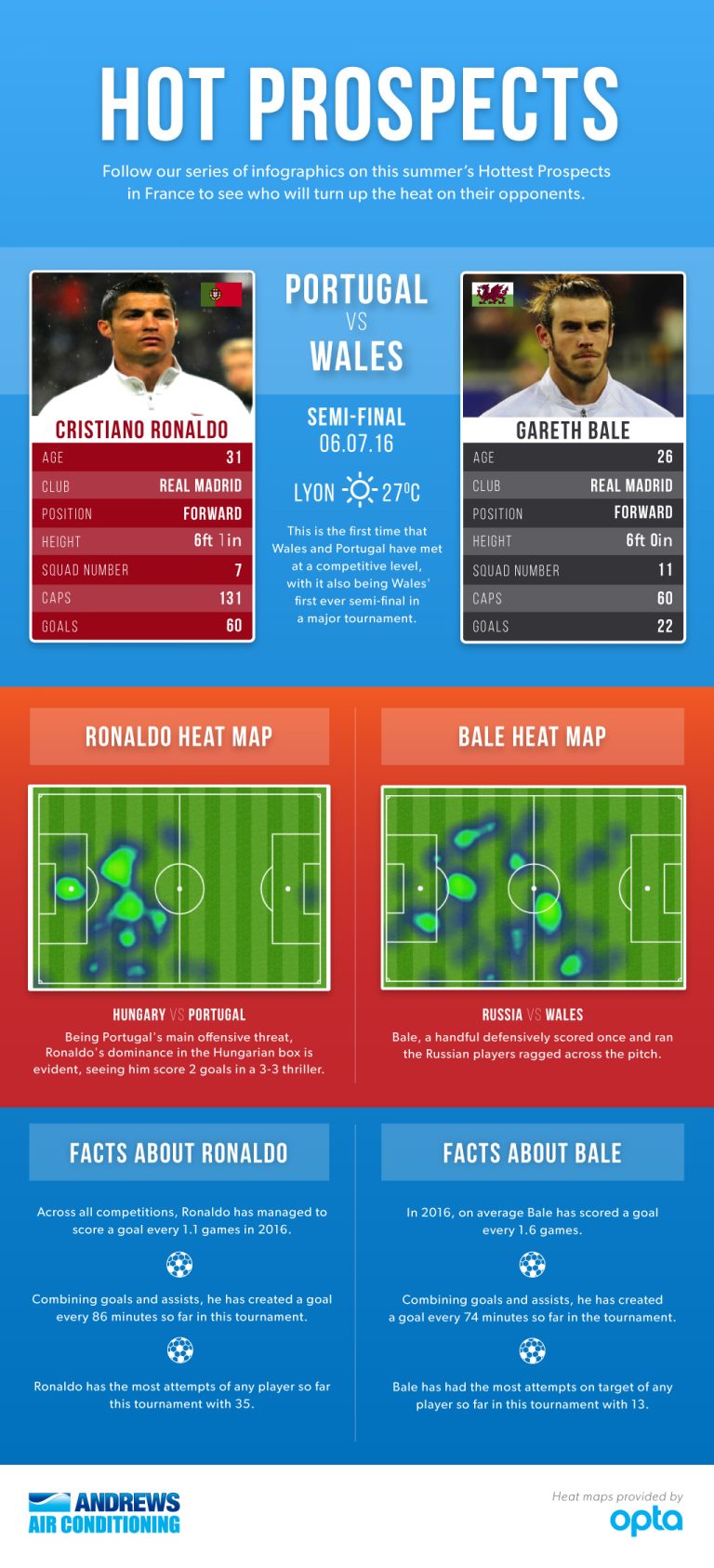 Hot Prospects - Wales v Portugal - Infographic - Andrews Sykes