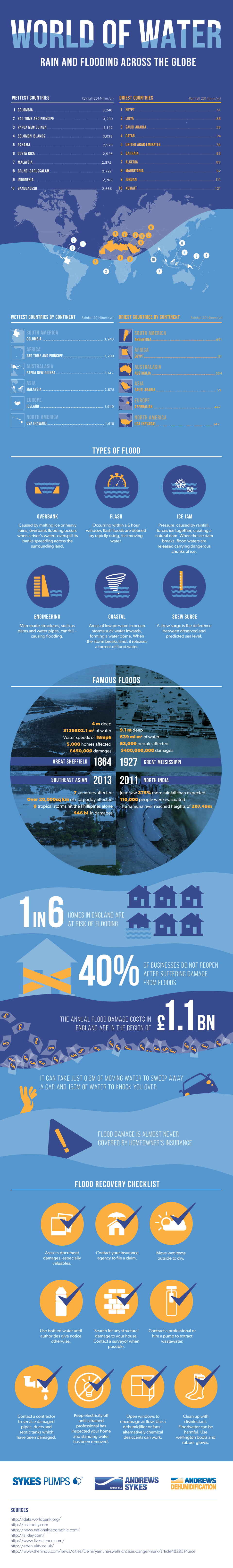World of Water | Infographic | Andrews Sykes